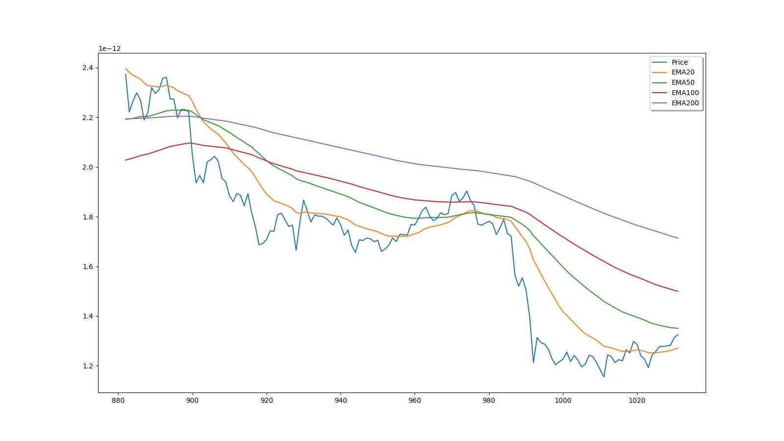 Golden Inu Exponential Moving Averages