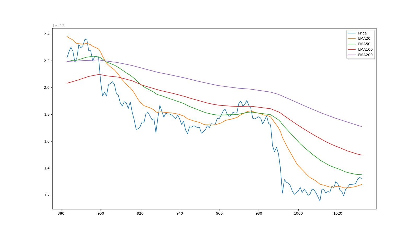 Golden Inu Exponential Moving Averages