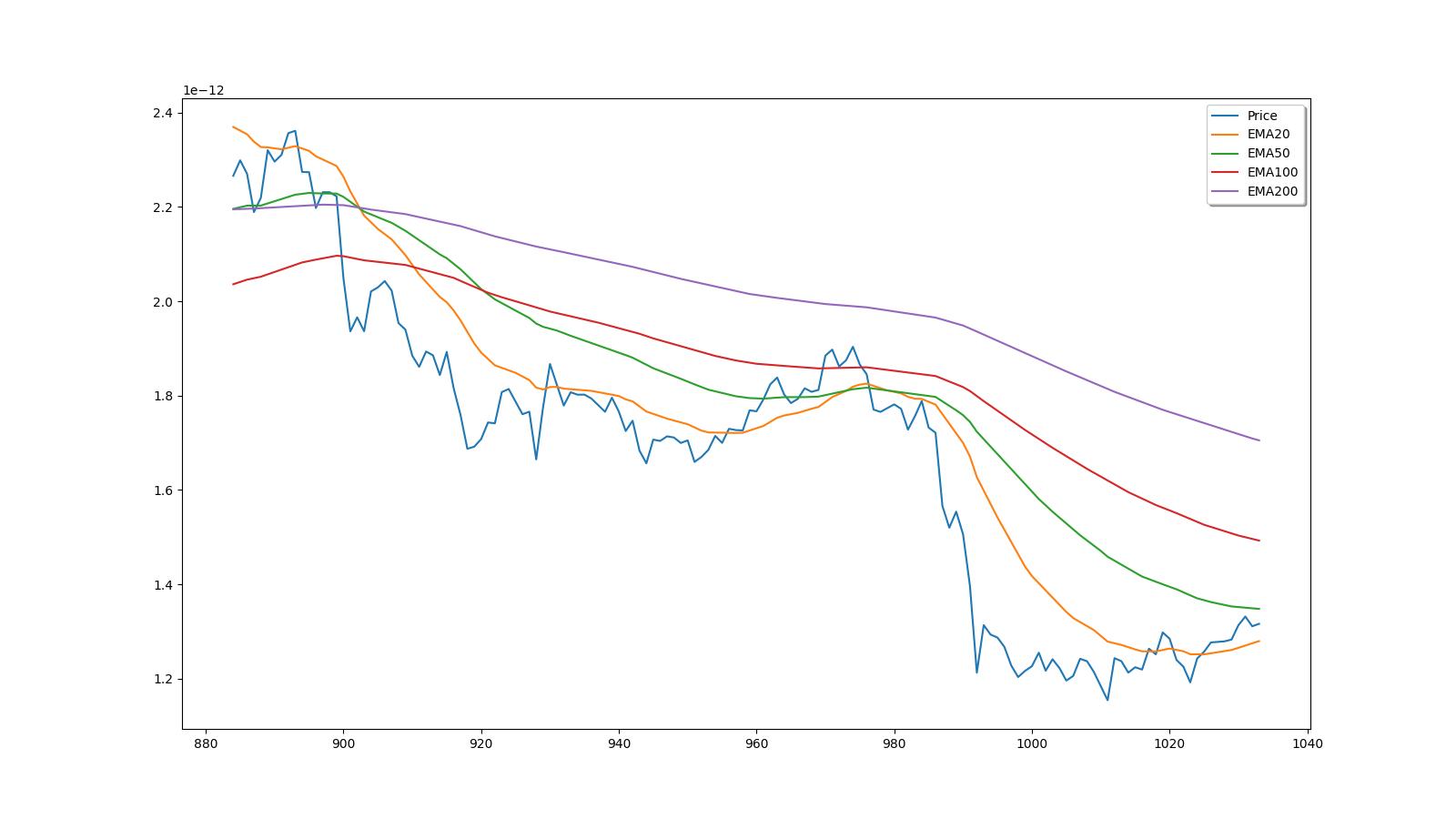 Golden Inu Exponential Moving Averages
