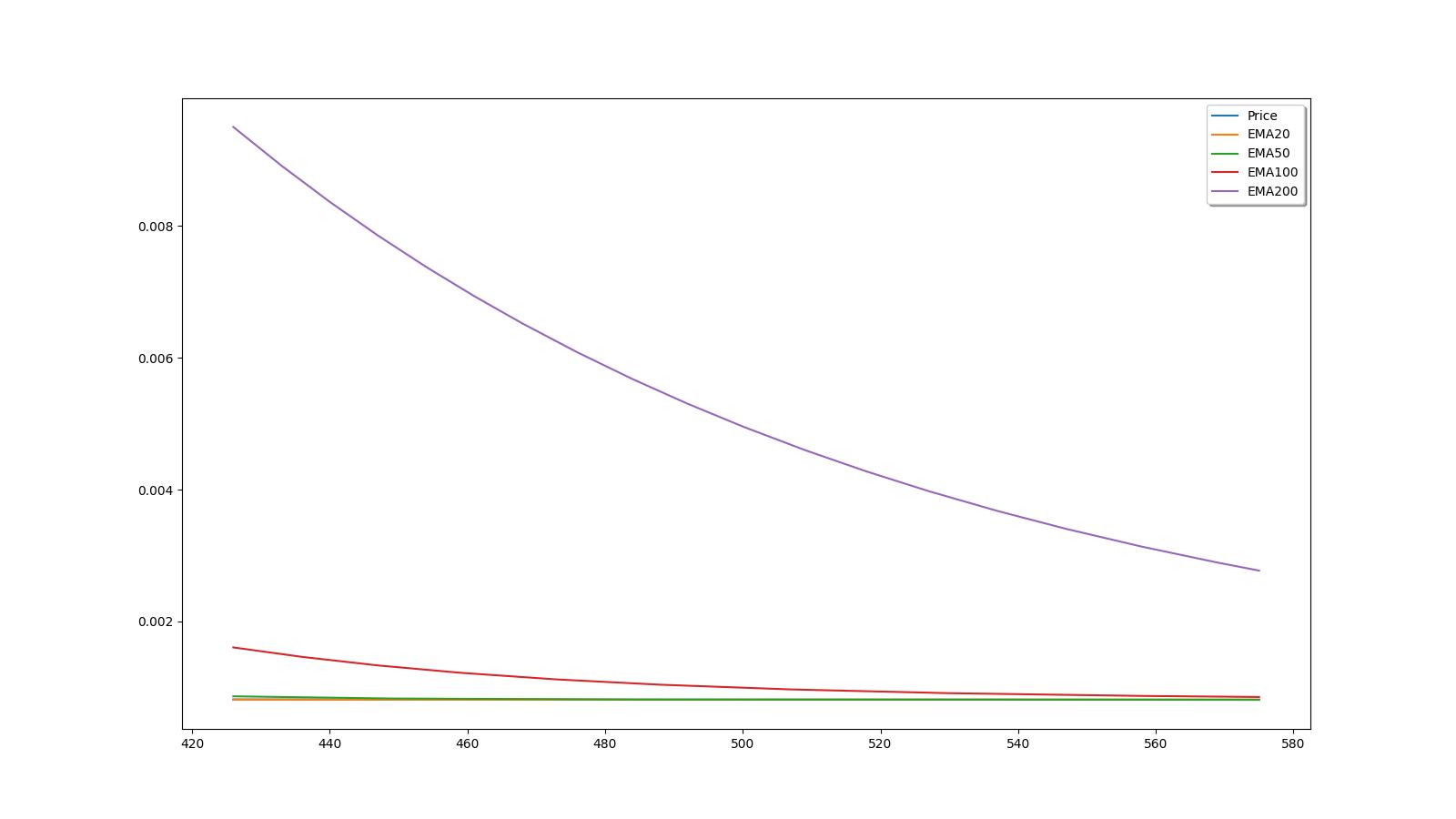 Golden Magfi Exponential Moving Averages