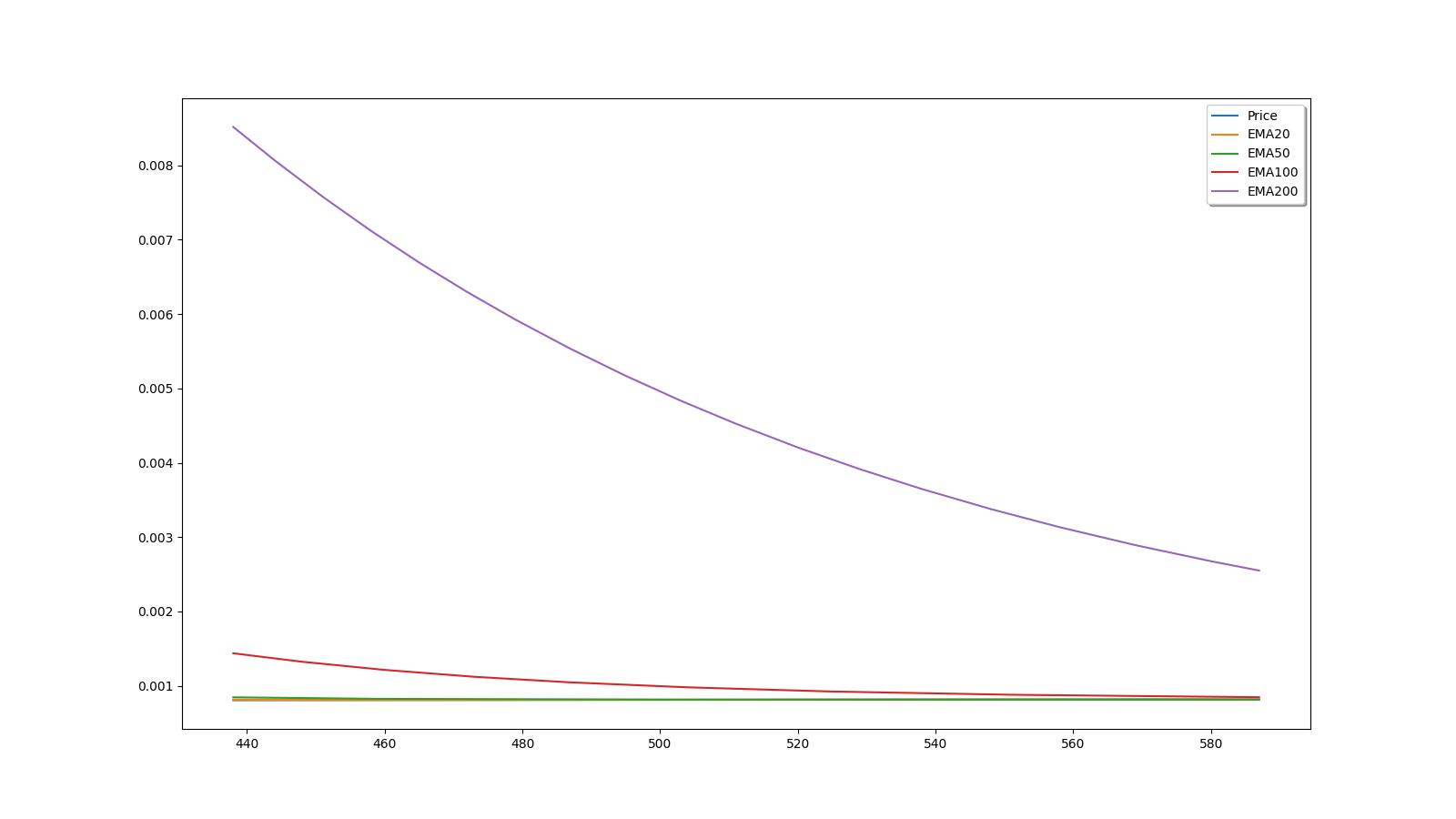Golden Magfi Exponential Moving Averages