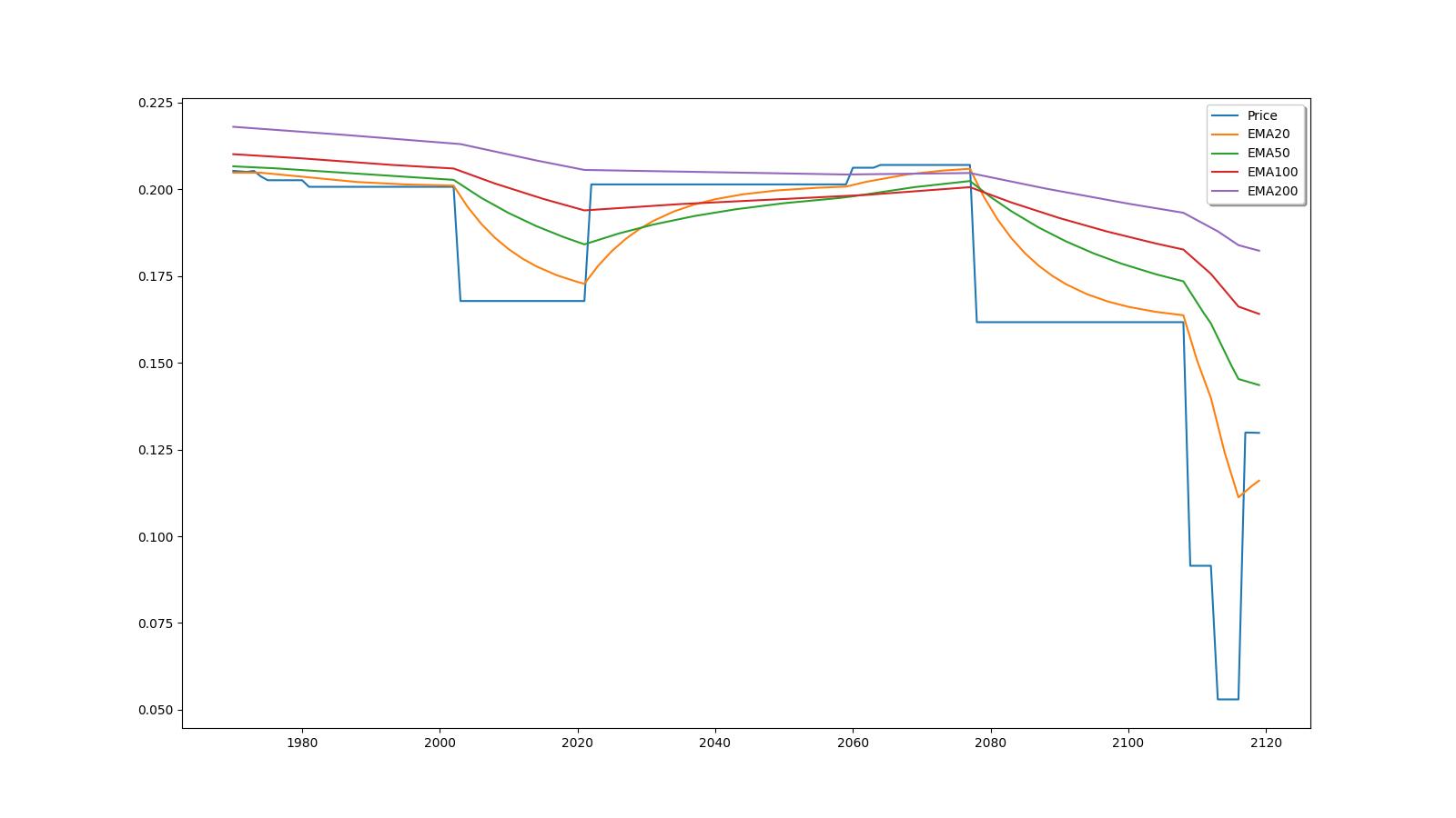 GoldeNugget Exponential Moving Averages