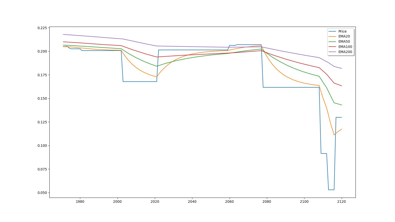 GoldeNugget Exponential Moving Averages