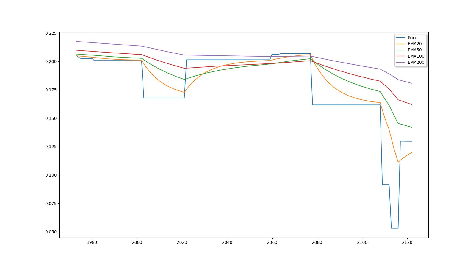 GoldeNugget Exponential Moving Averages