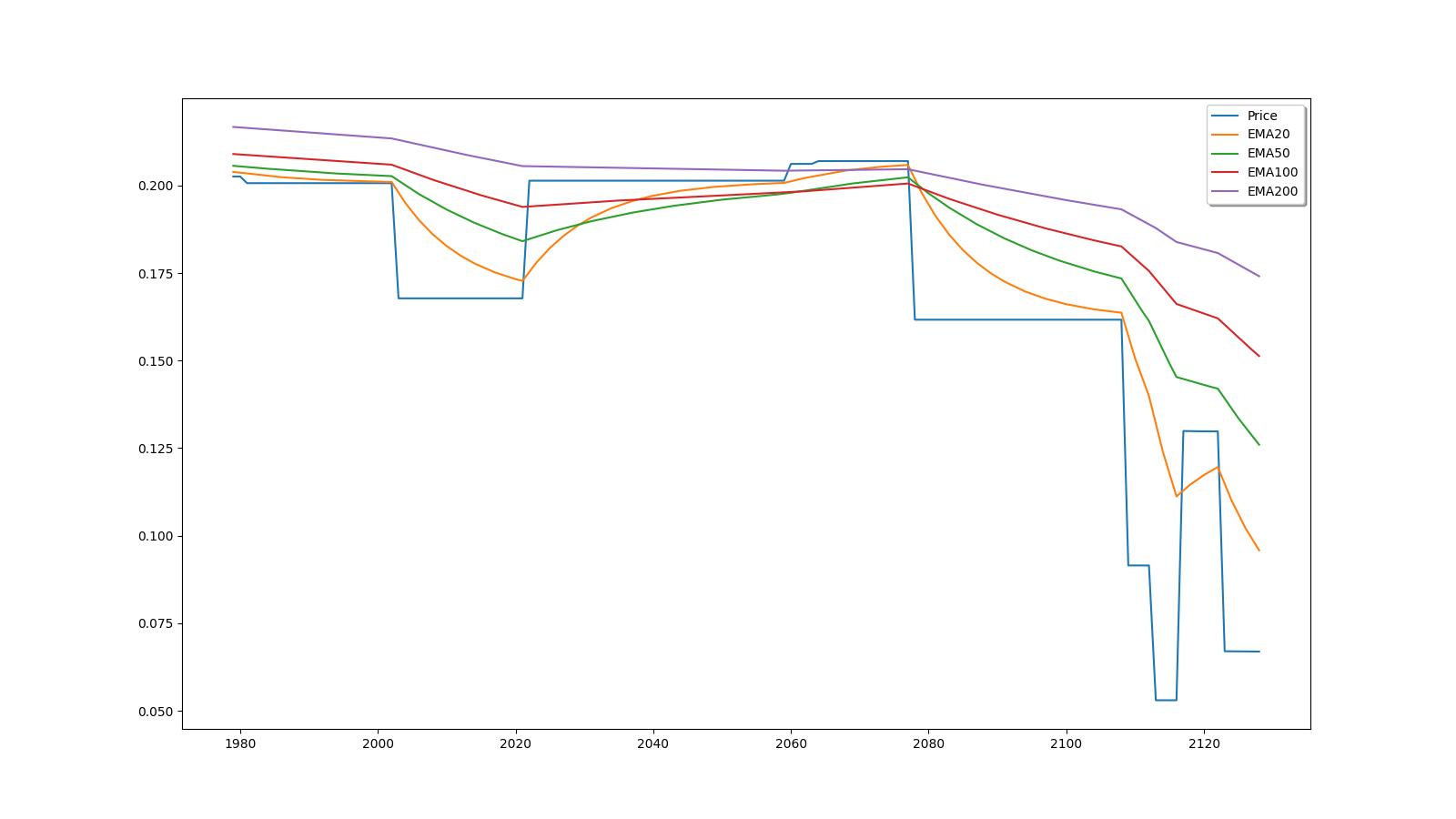 GoldeNugget Exponential Moving Averages
