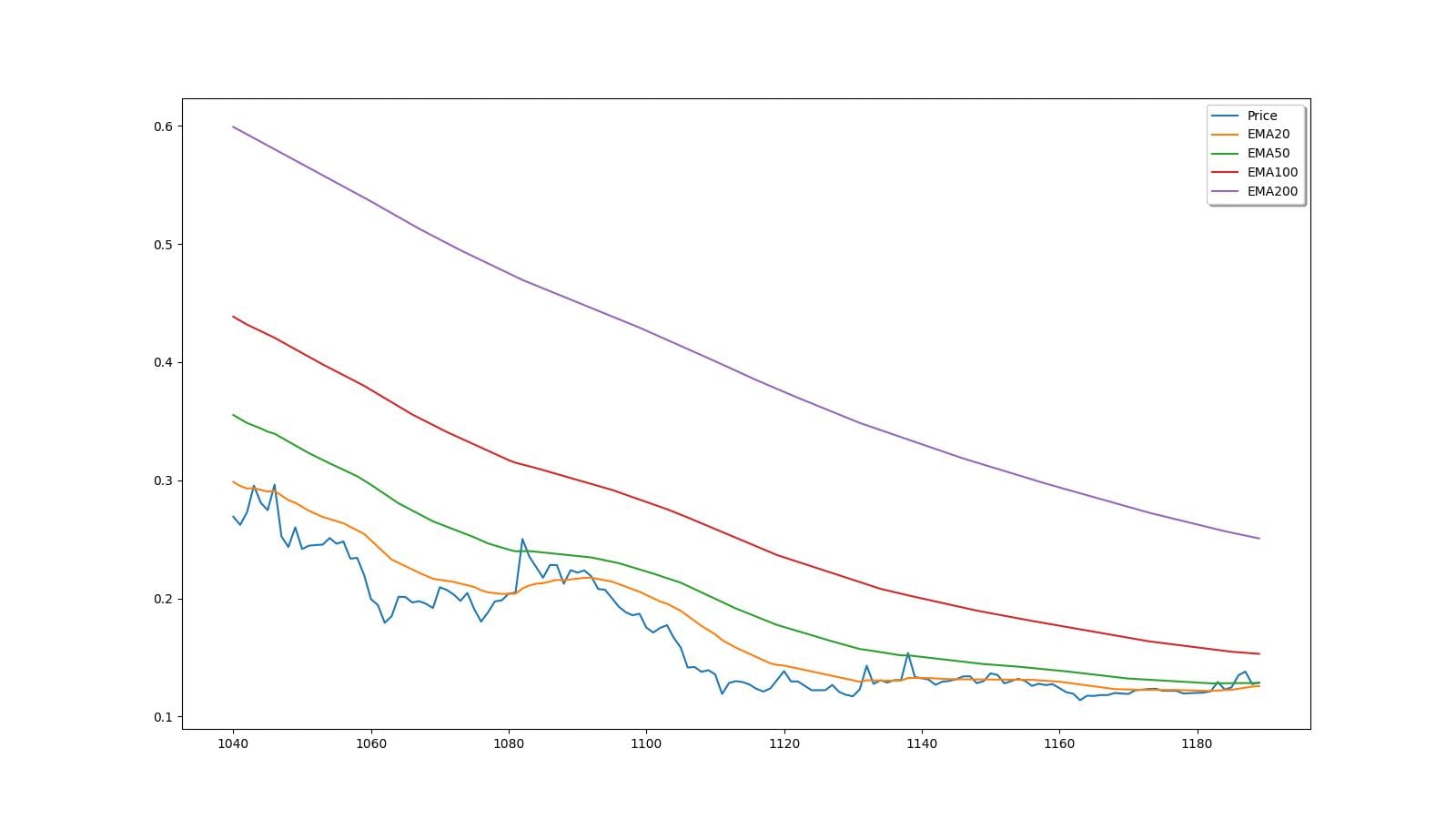 Goldfinch Exponential Moving Averages