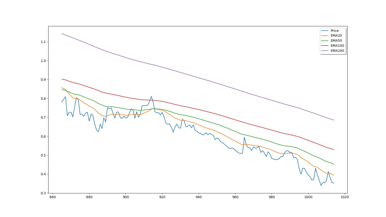 Goldfinch Exponential Moving Averages