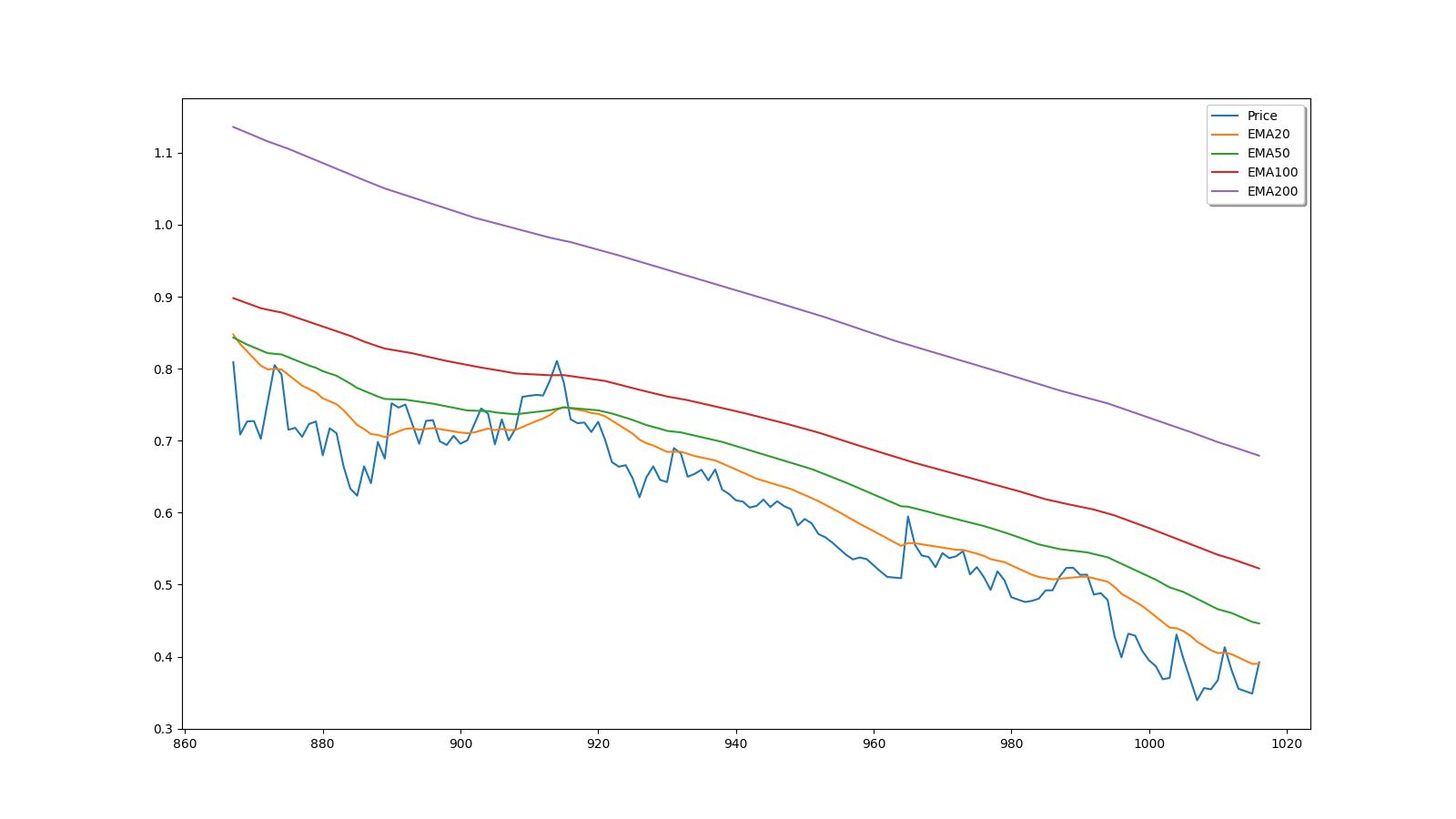 Goldfinch Exponential Moving Averages