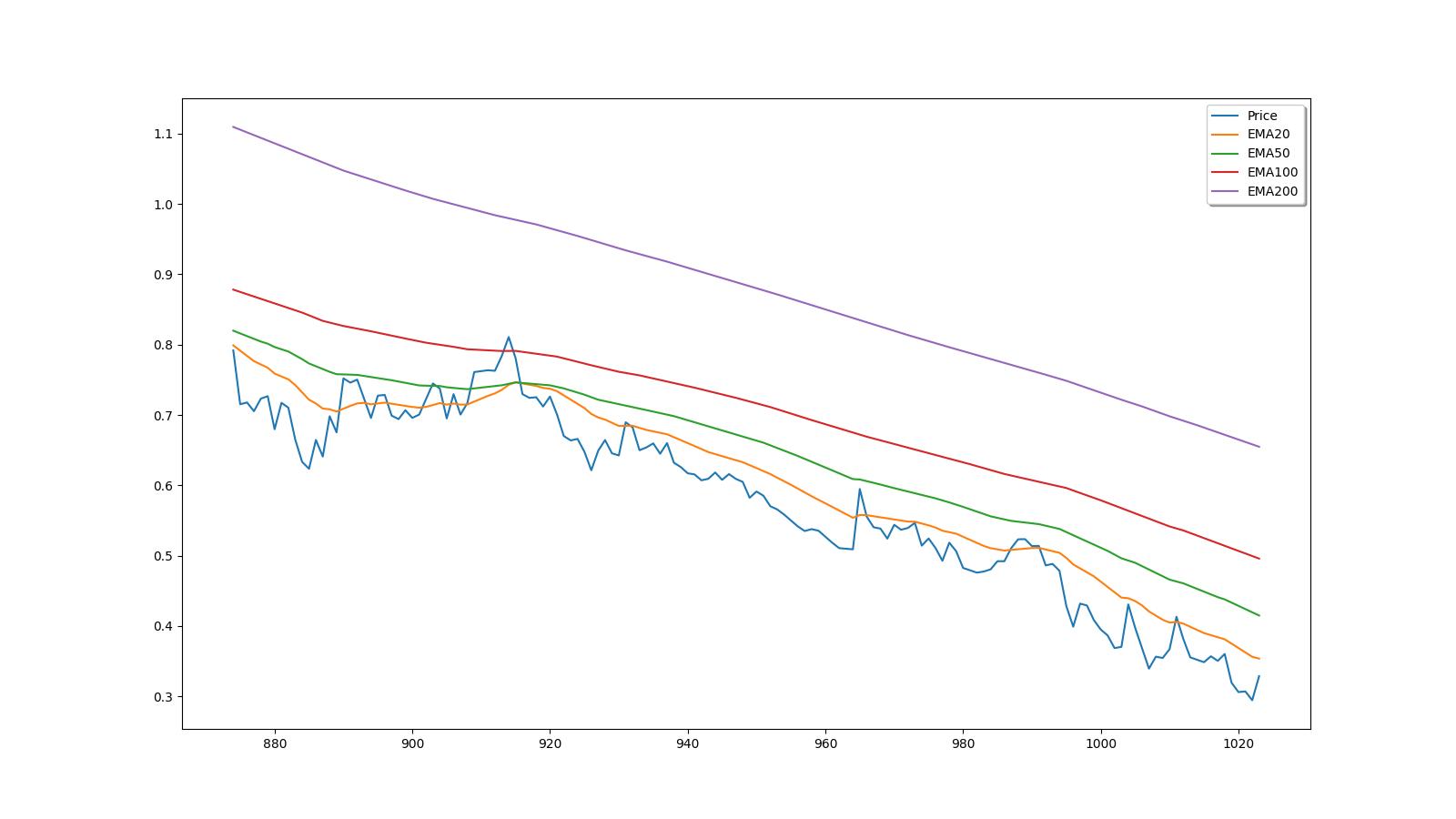 Goldfinch Exponential Moving Averages
