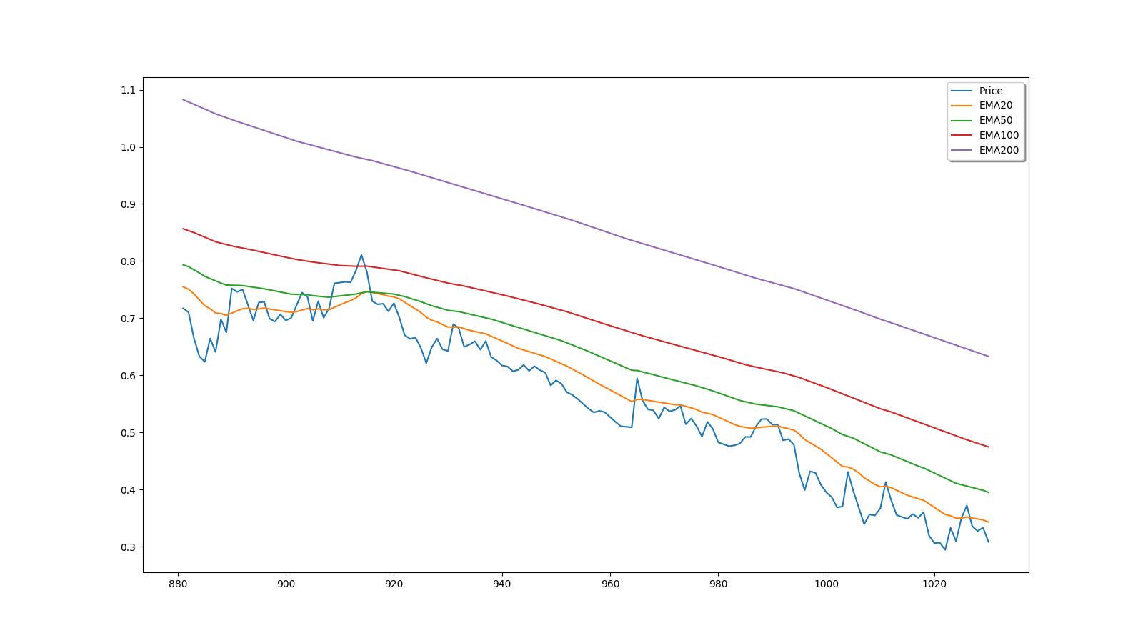 Goldfinch Exponential Moving Averages