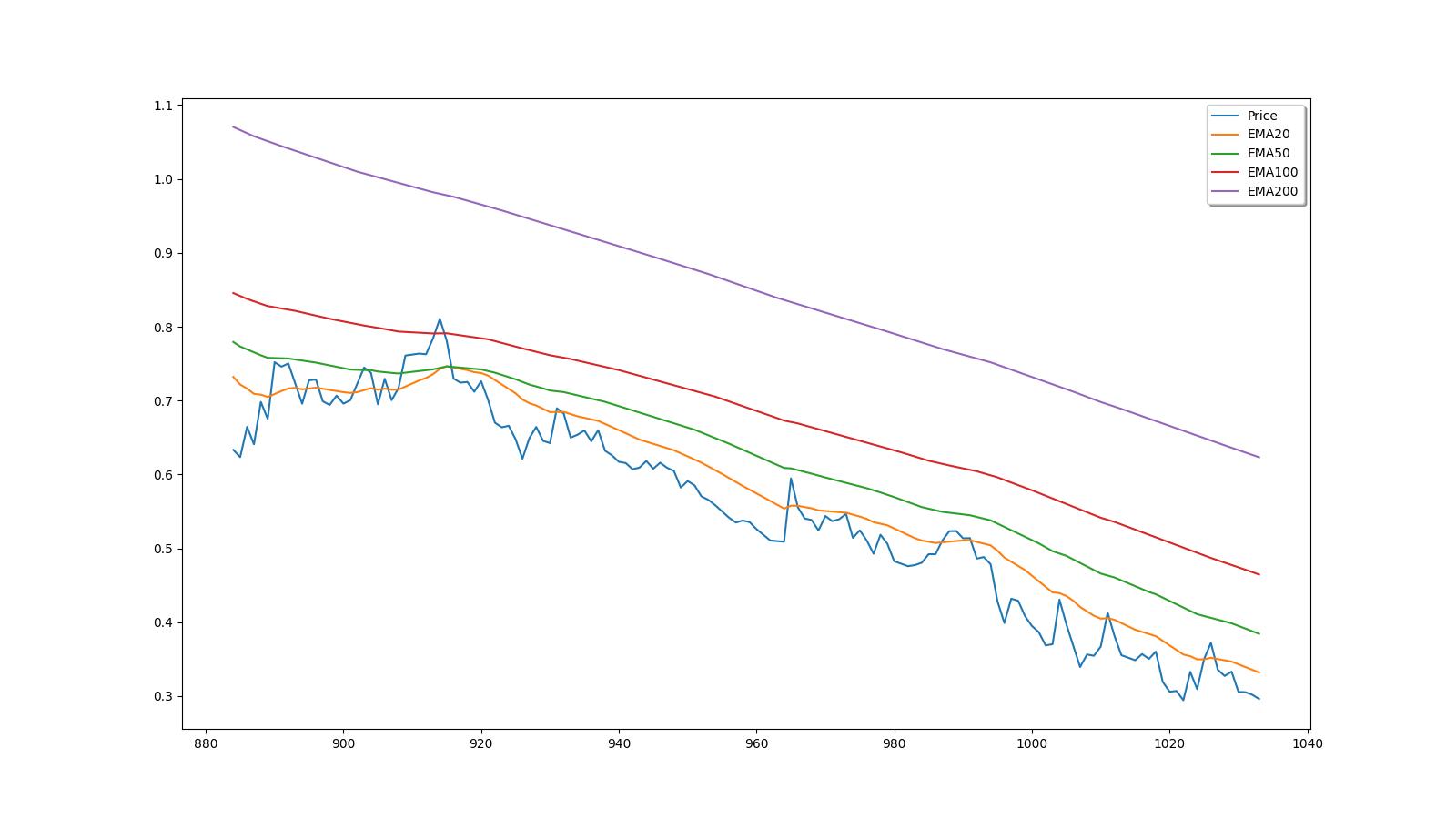 Goldfinch Exponential Moving Averages