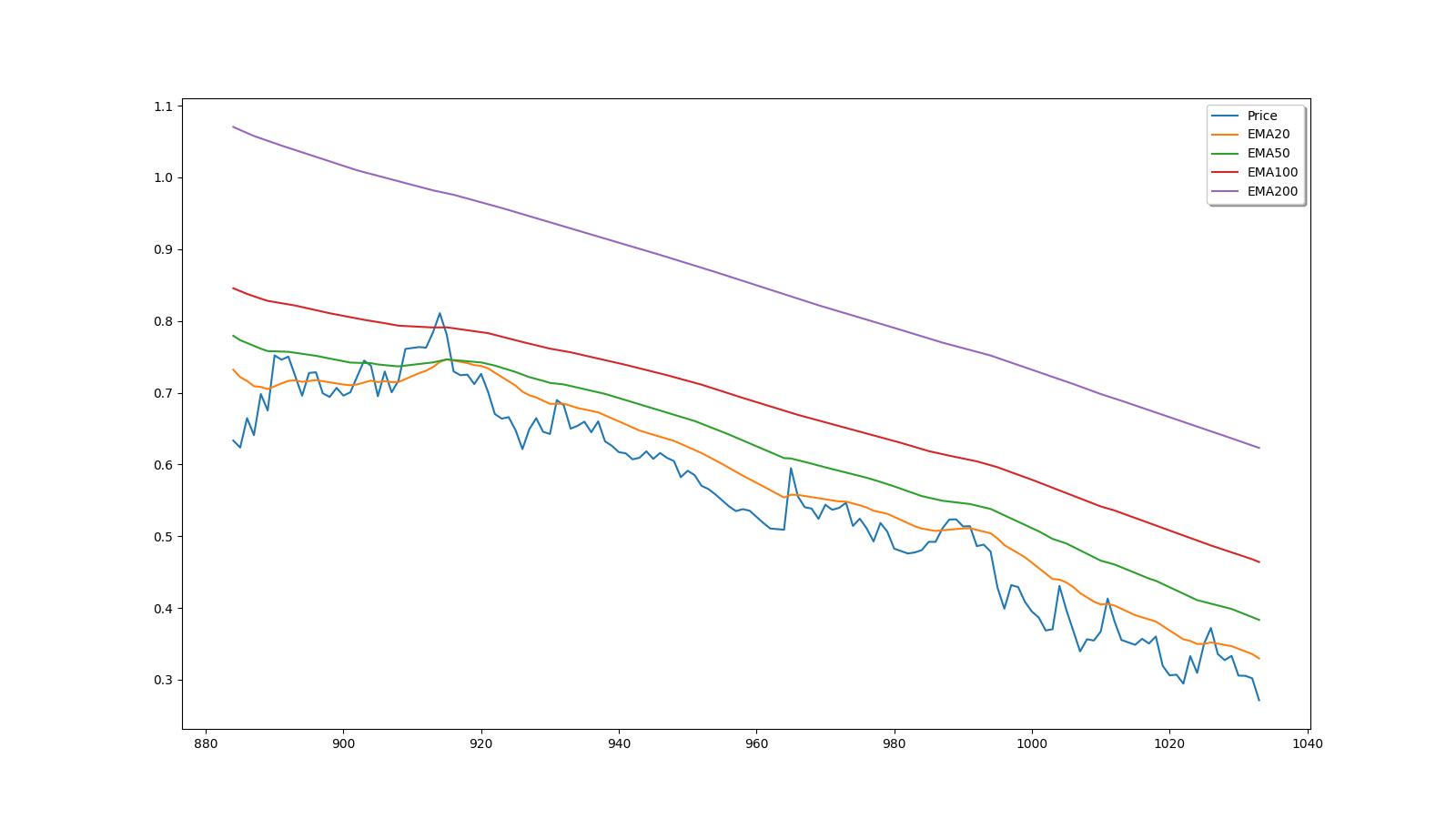 Goldfinch Exponential Moving Averages