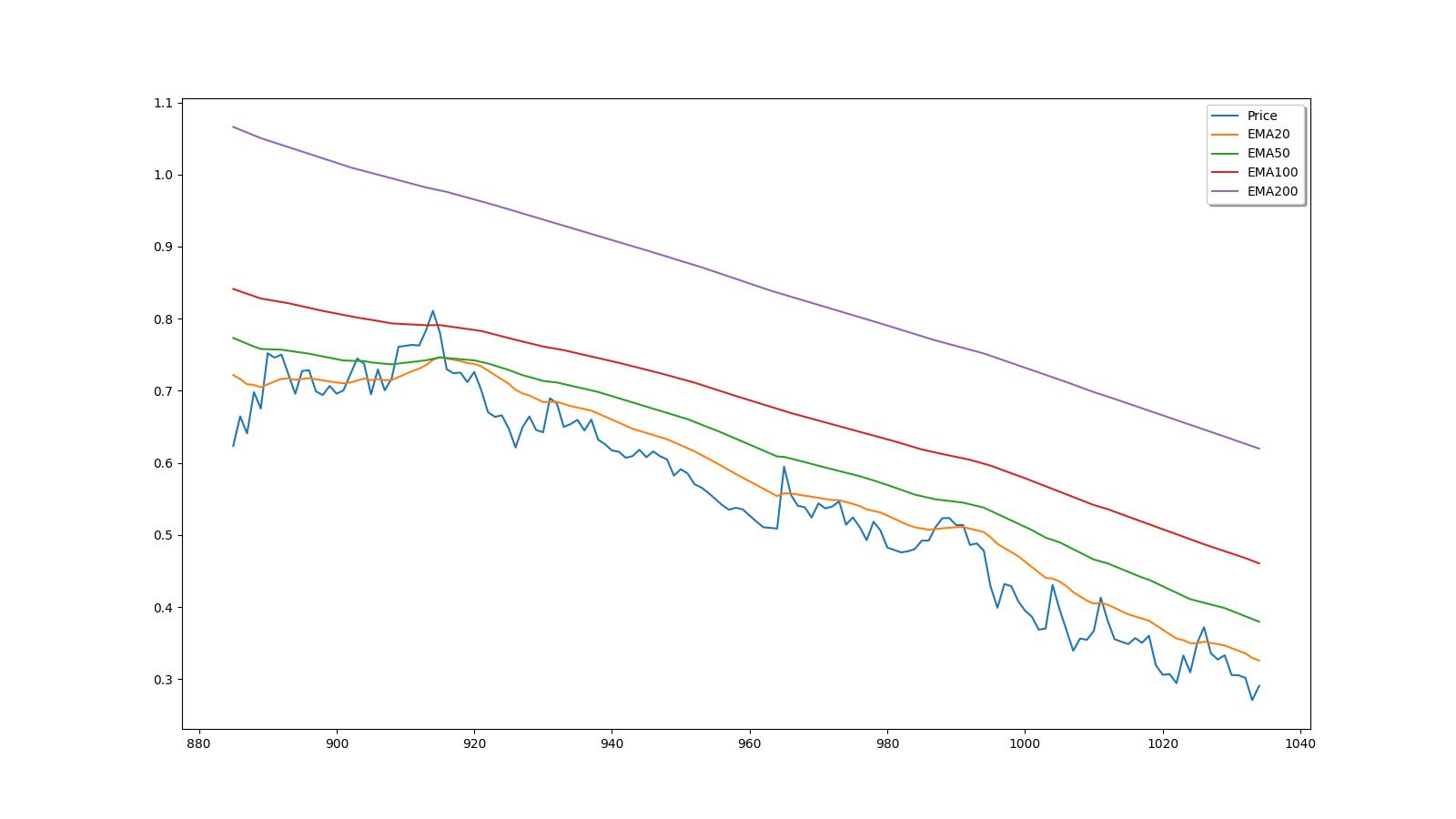 Goldfinch Exponential Moving Averages