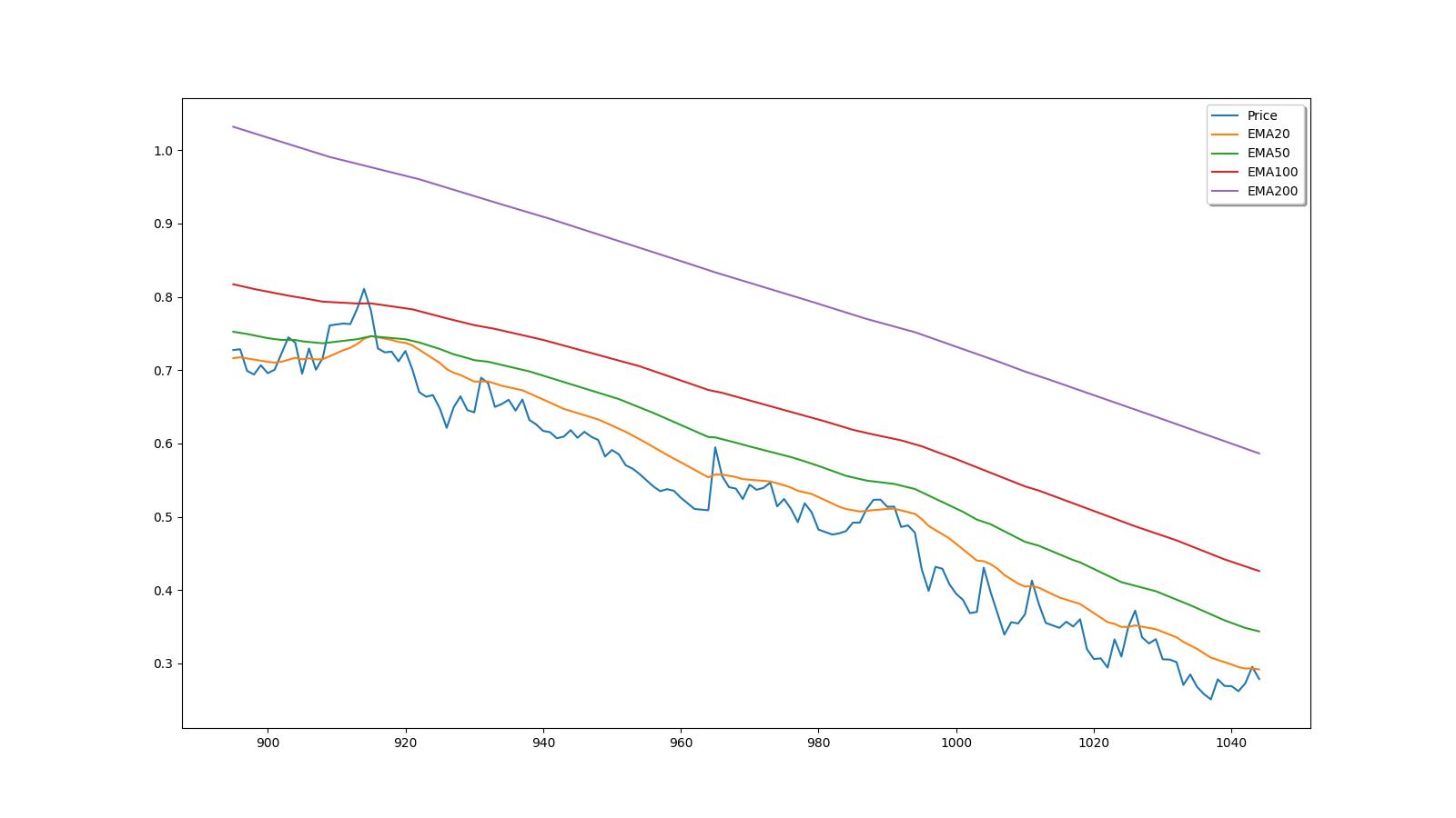 Goldfinch Exponential Moving Averages