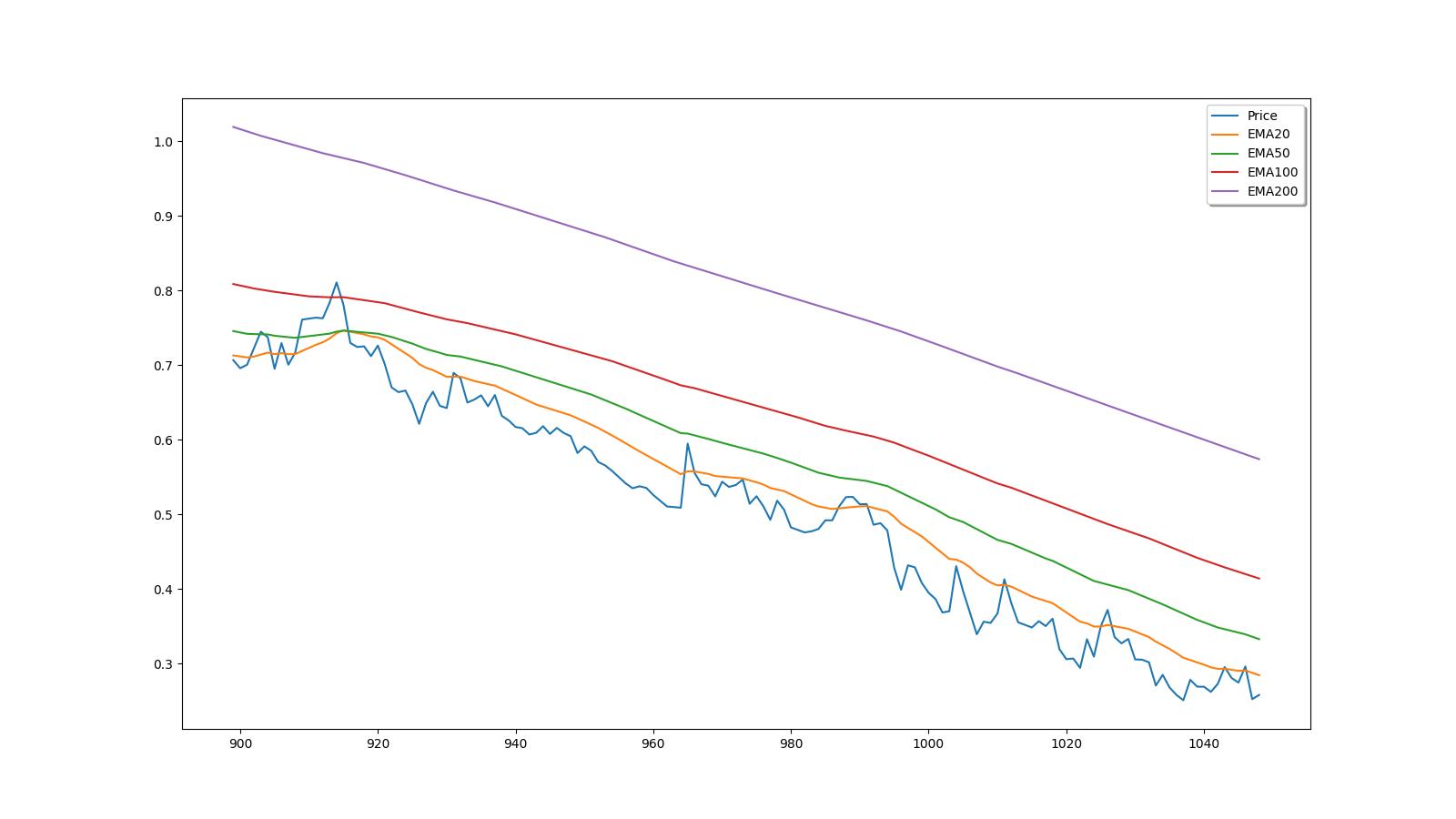Goldfinch Exponential Moving Averages