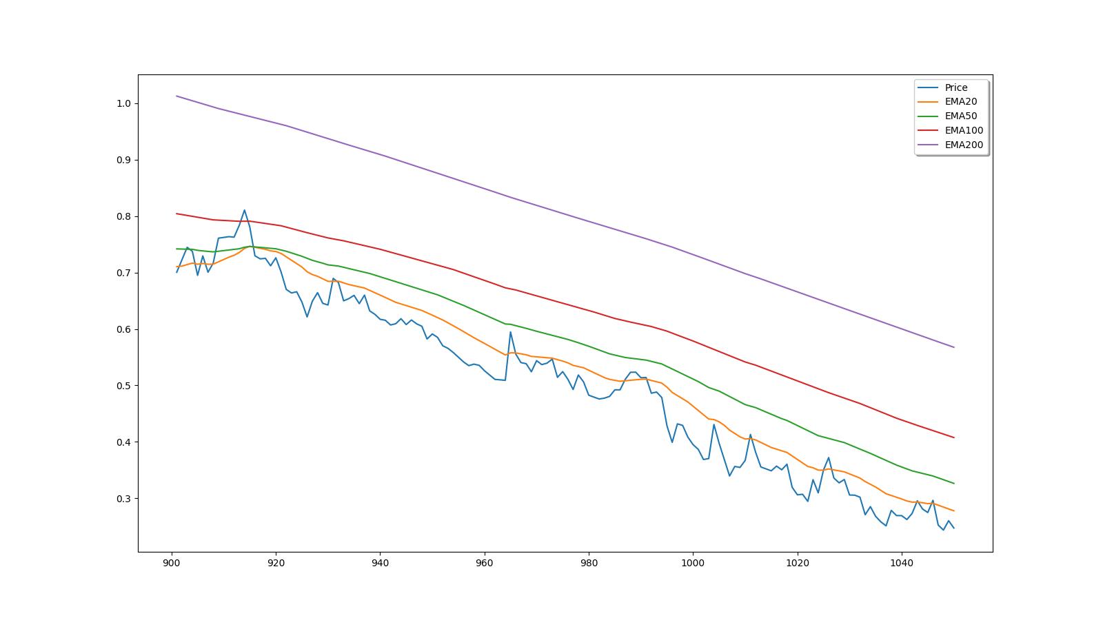 Goldfinch Exponential Moving Averages