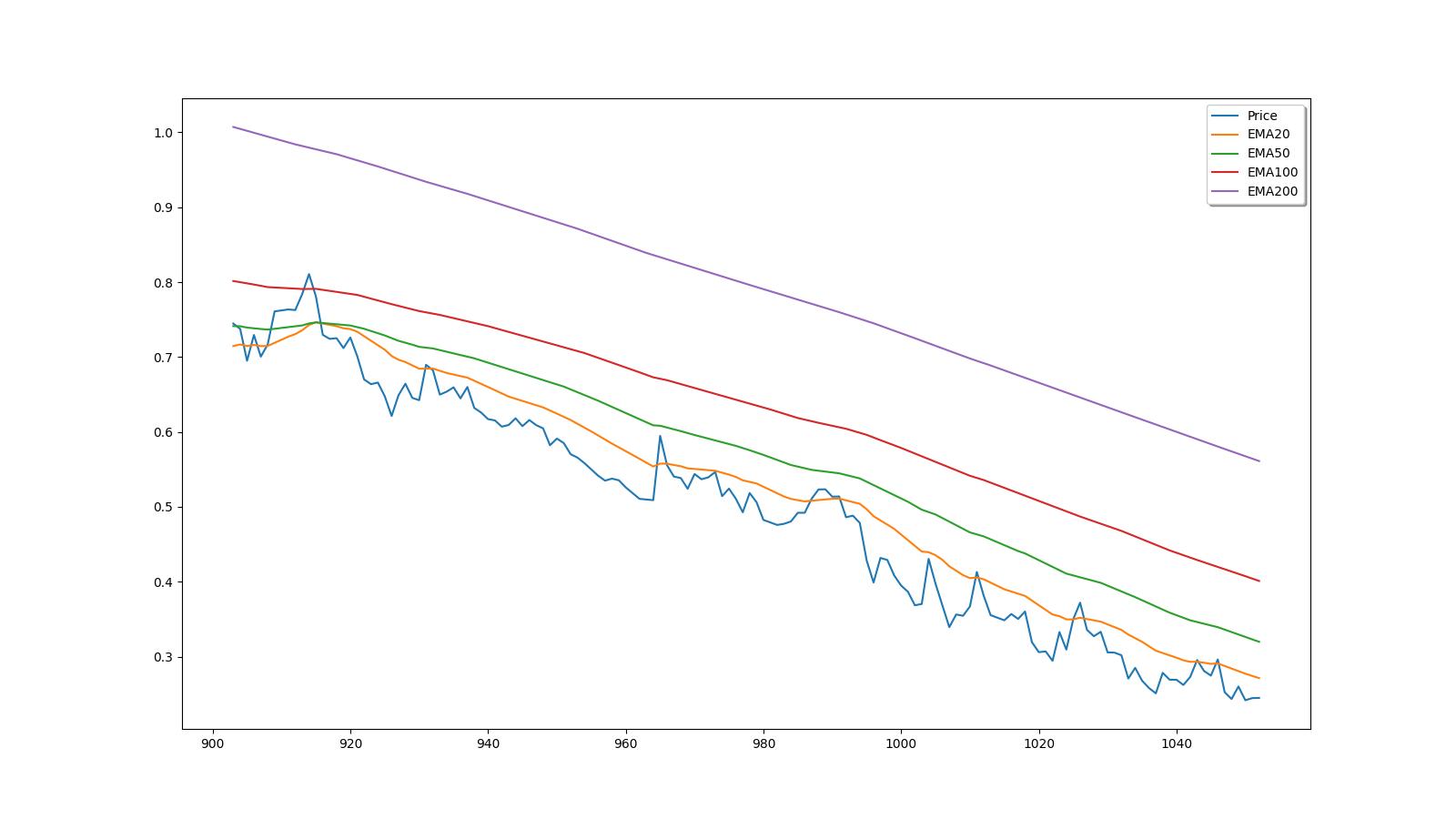 Goldfinch Exponential Moving Averages