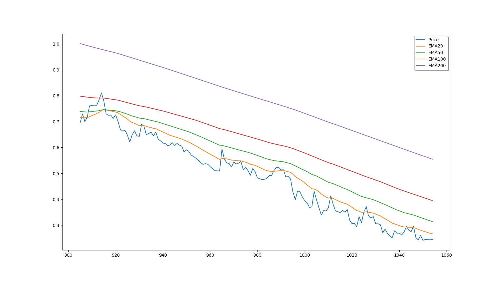 Goldfinch Exponential Moving Averages