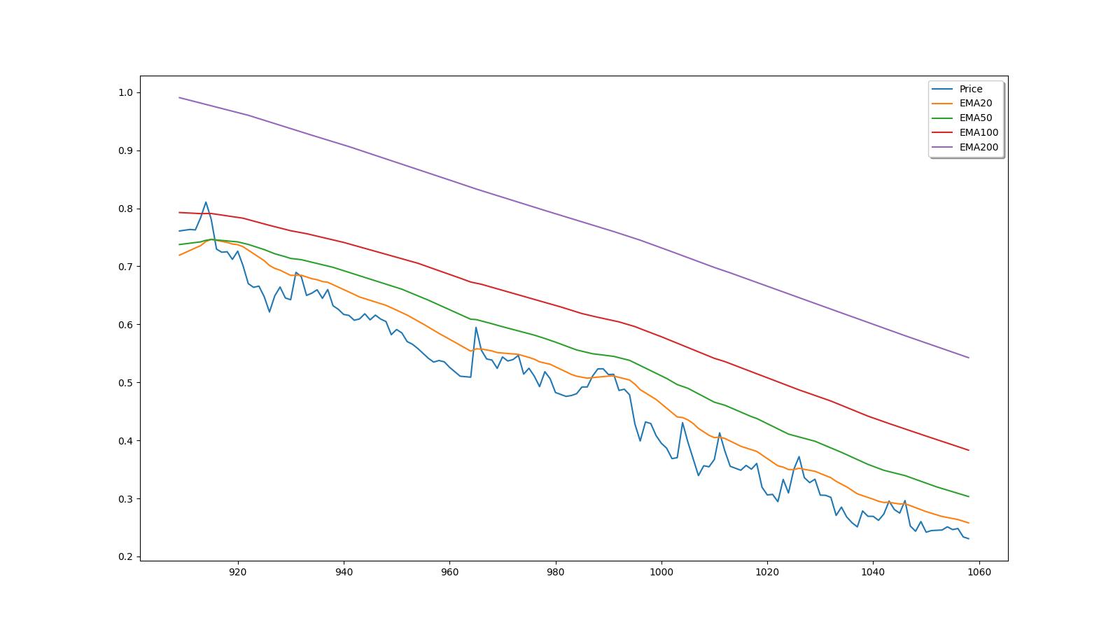 Goldfinch Exponential Moving Averages