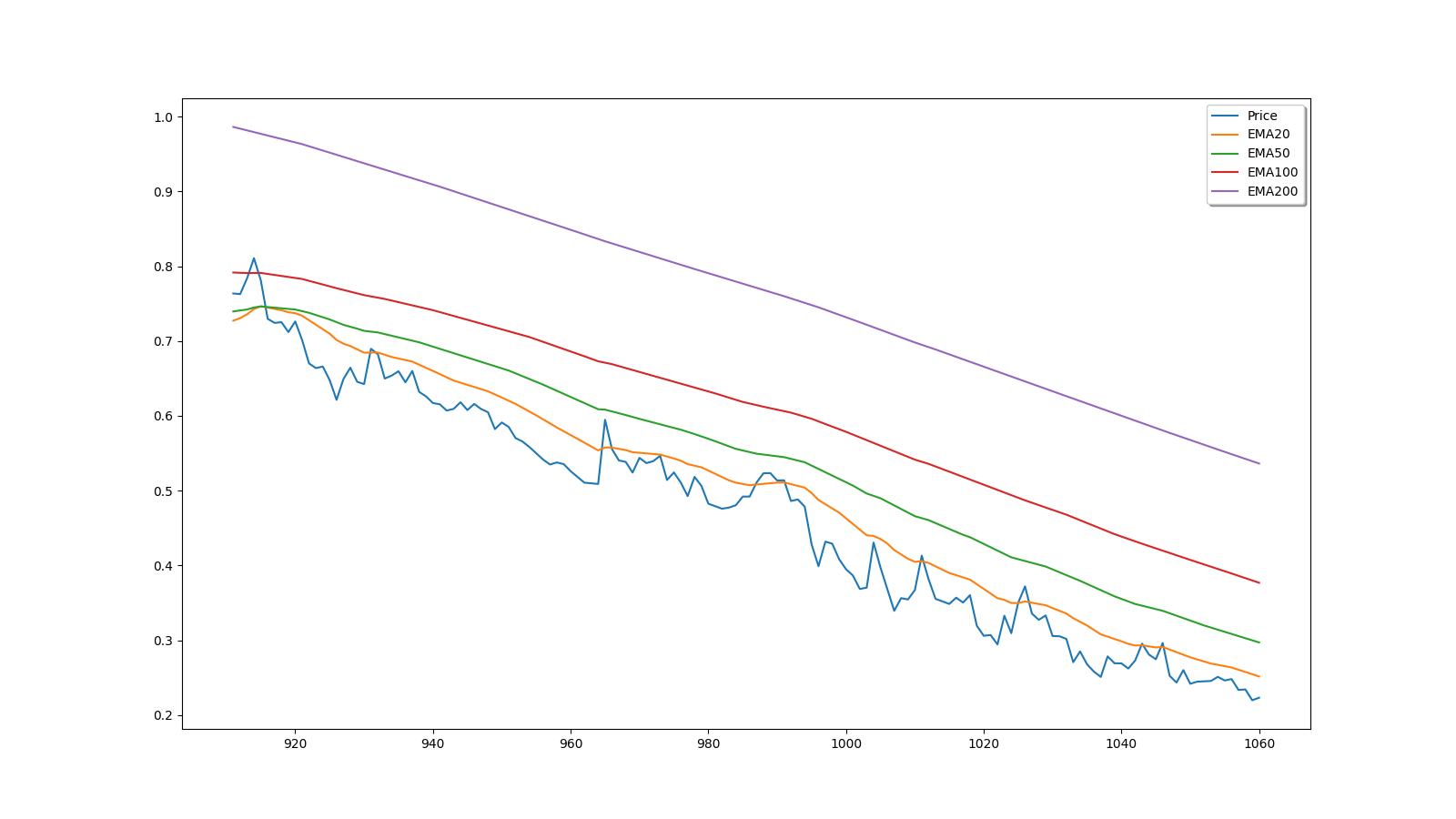 Goldfinch Exponential Moving Averages