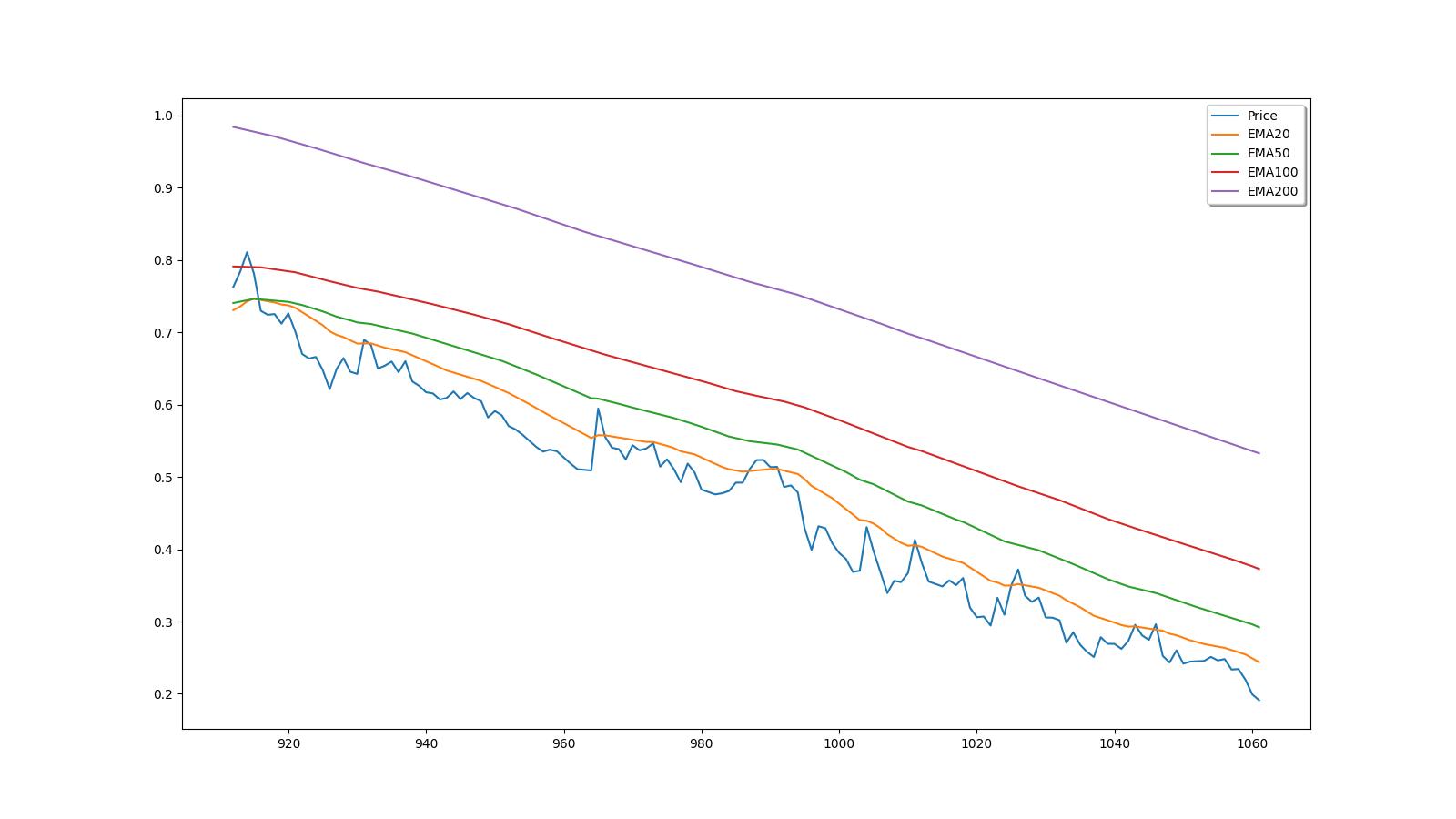 Goldfinch Exponential Moving Averages