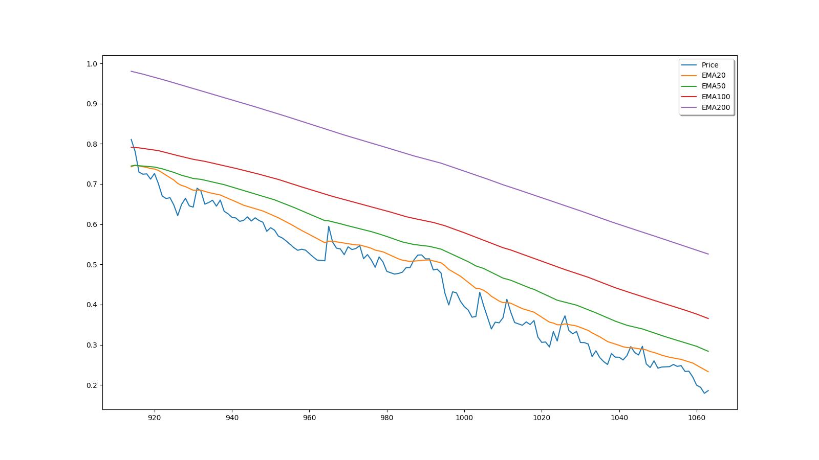 Goldfinch Exponential Moving Averages