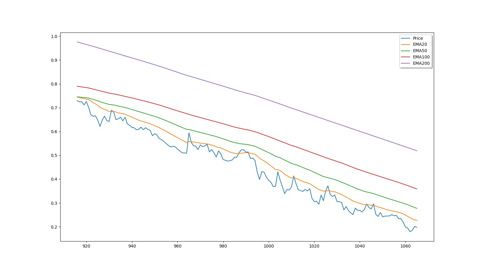 Goldfinch Exponential Moving Averages