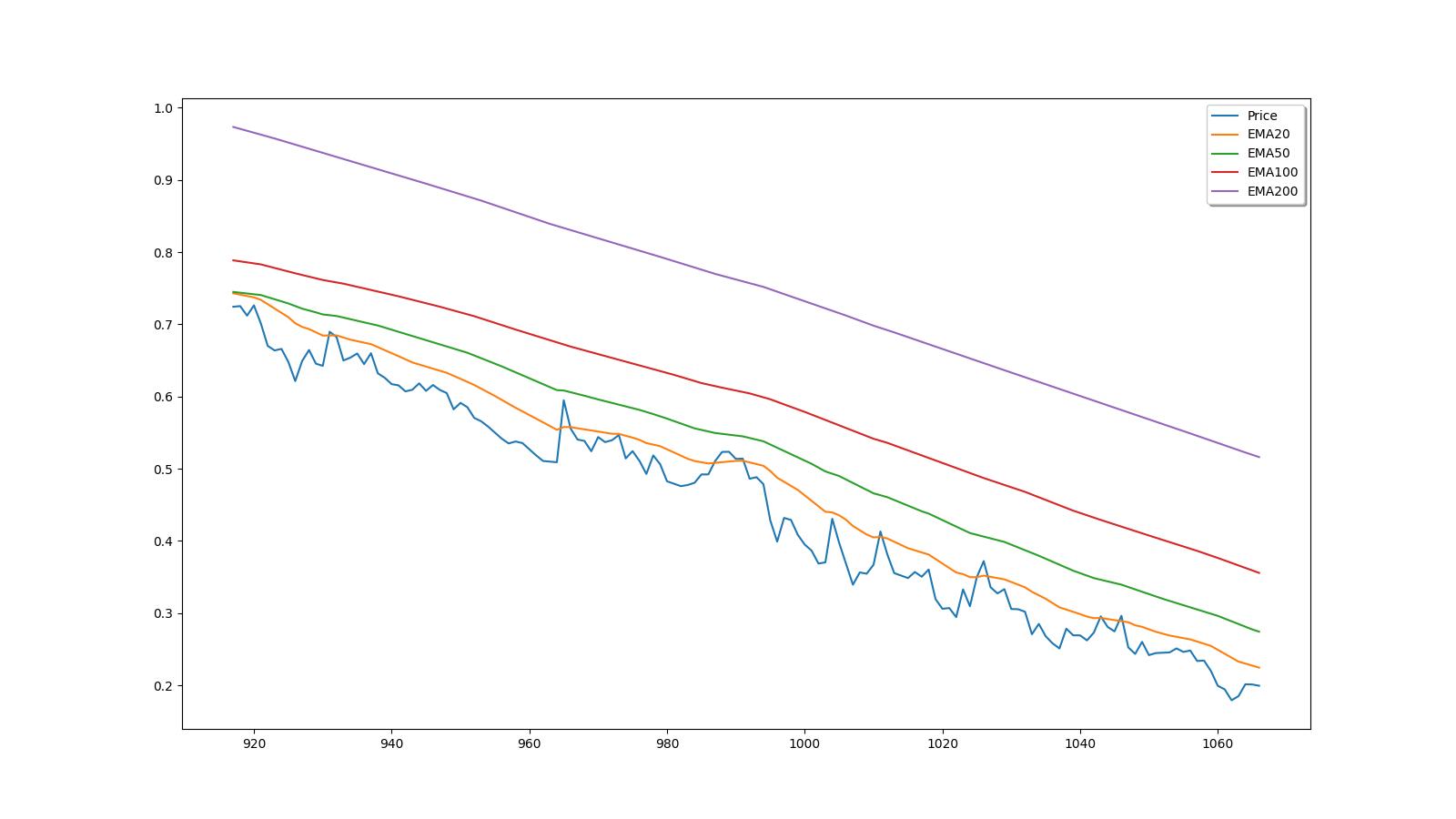 Goldfinch Exponential Moving Averages