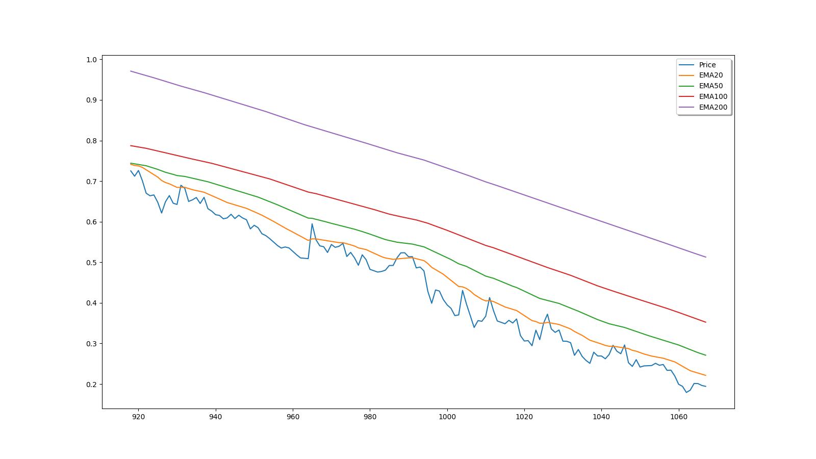 Goldfinch Exponential Moving Averages