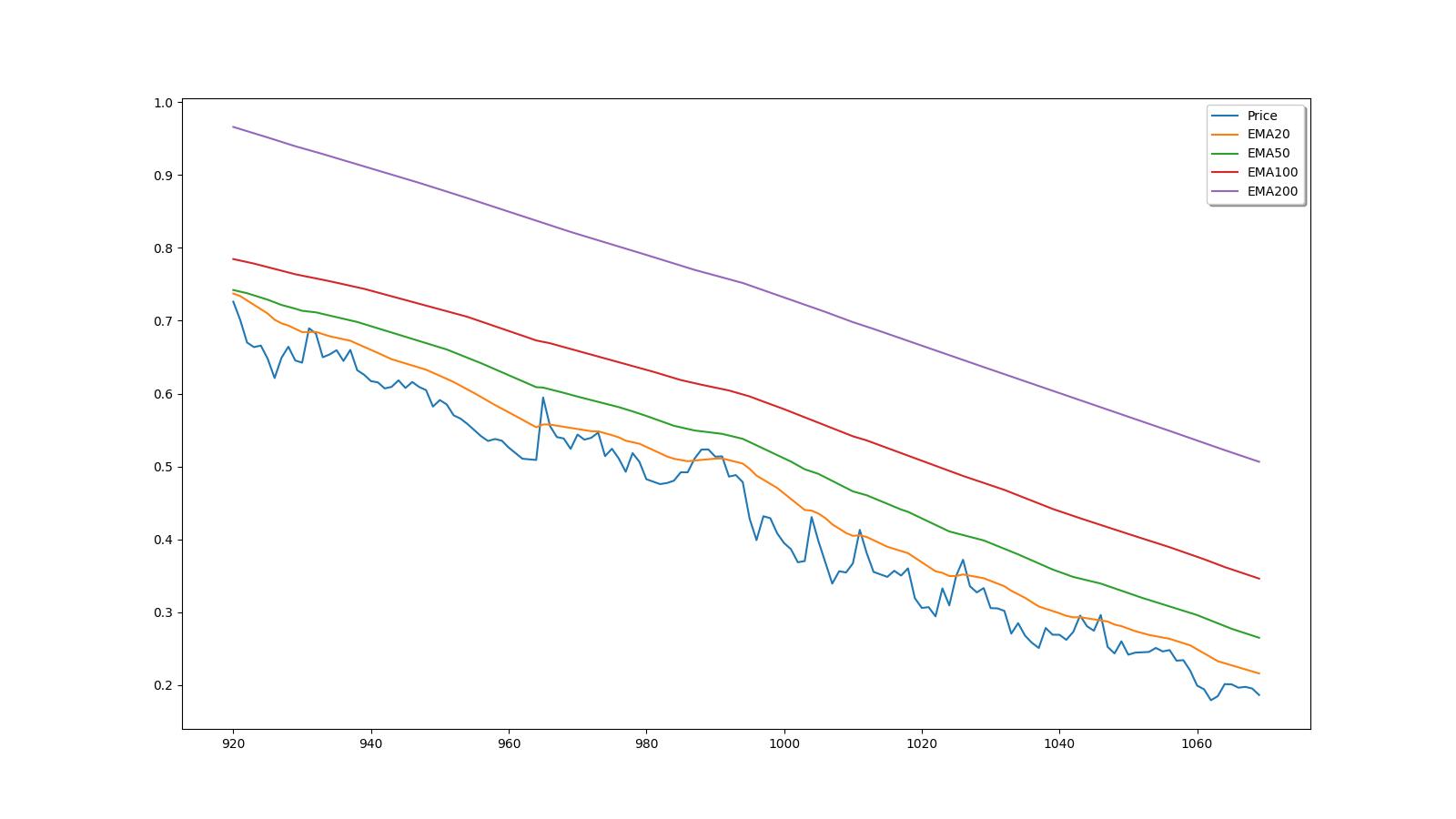 Goldfinch Exponential Moving Averages