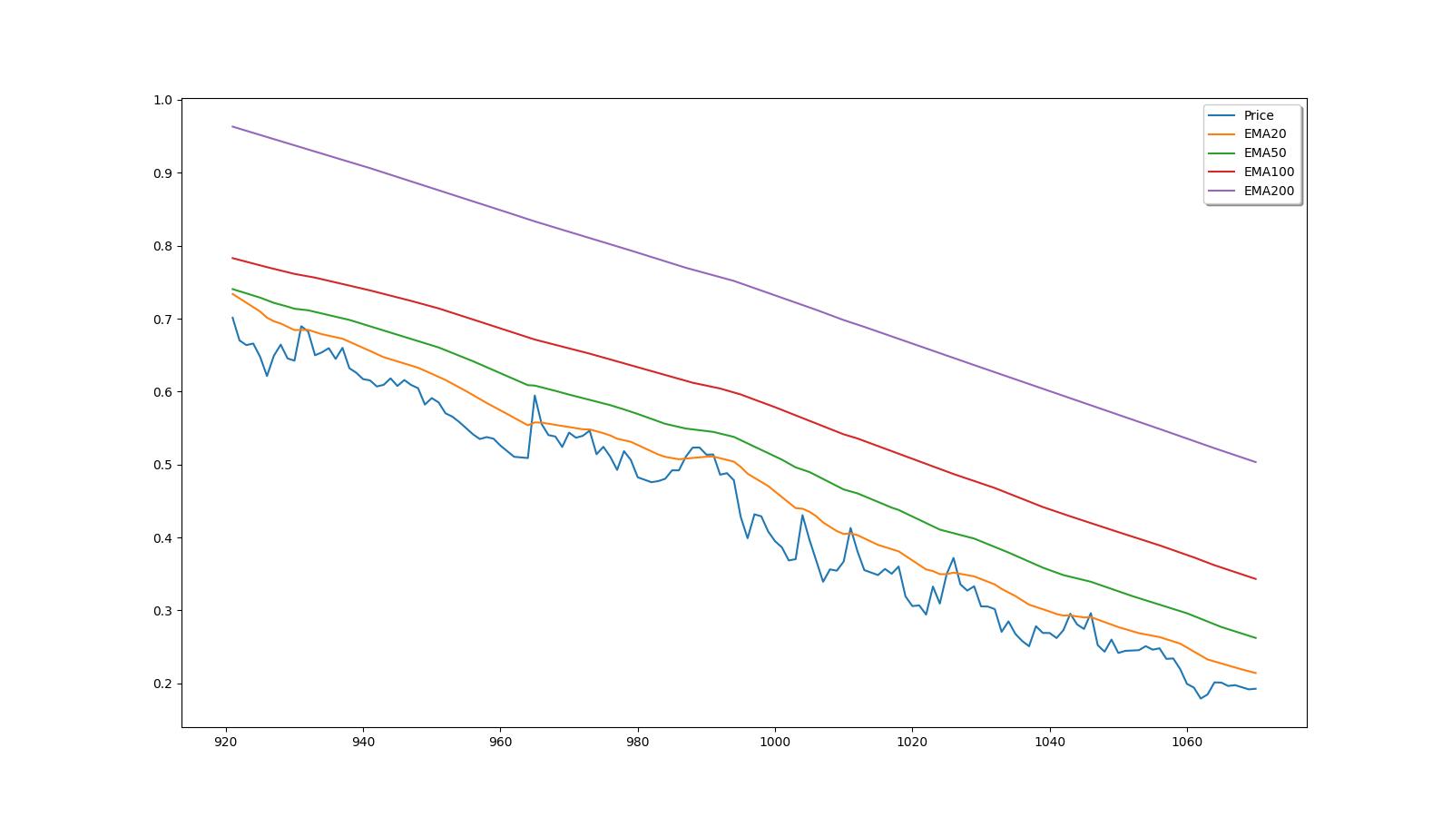 Goldfinch Exponential Moving Averages