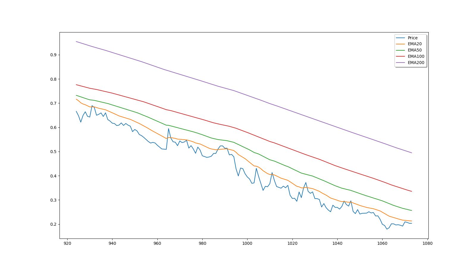 Goldfinch Exponential Moving Averages