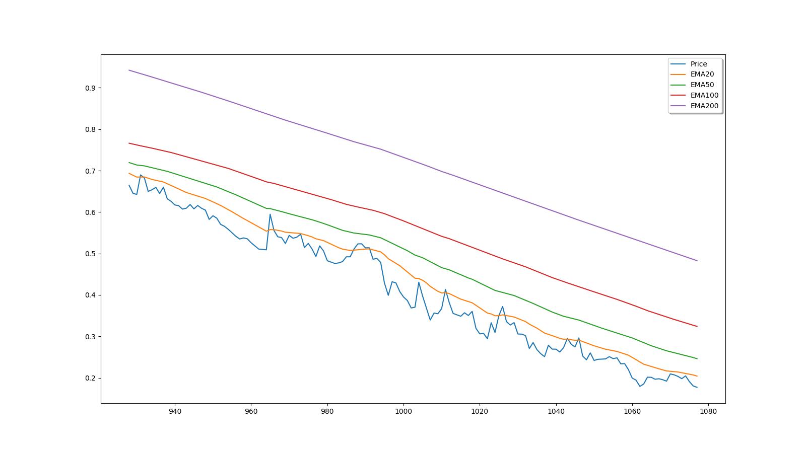 Goldfinch Exponential Moving Averages