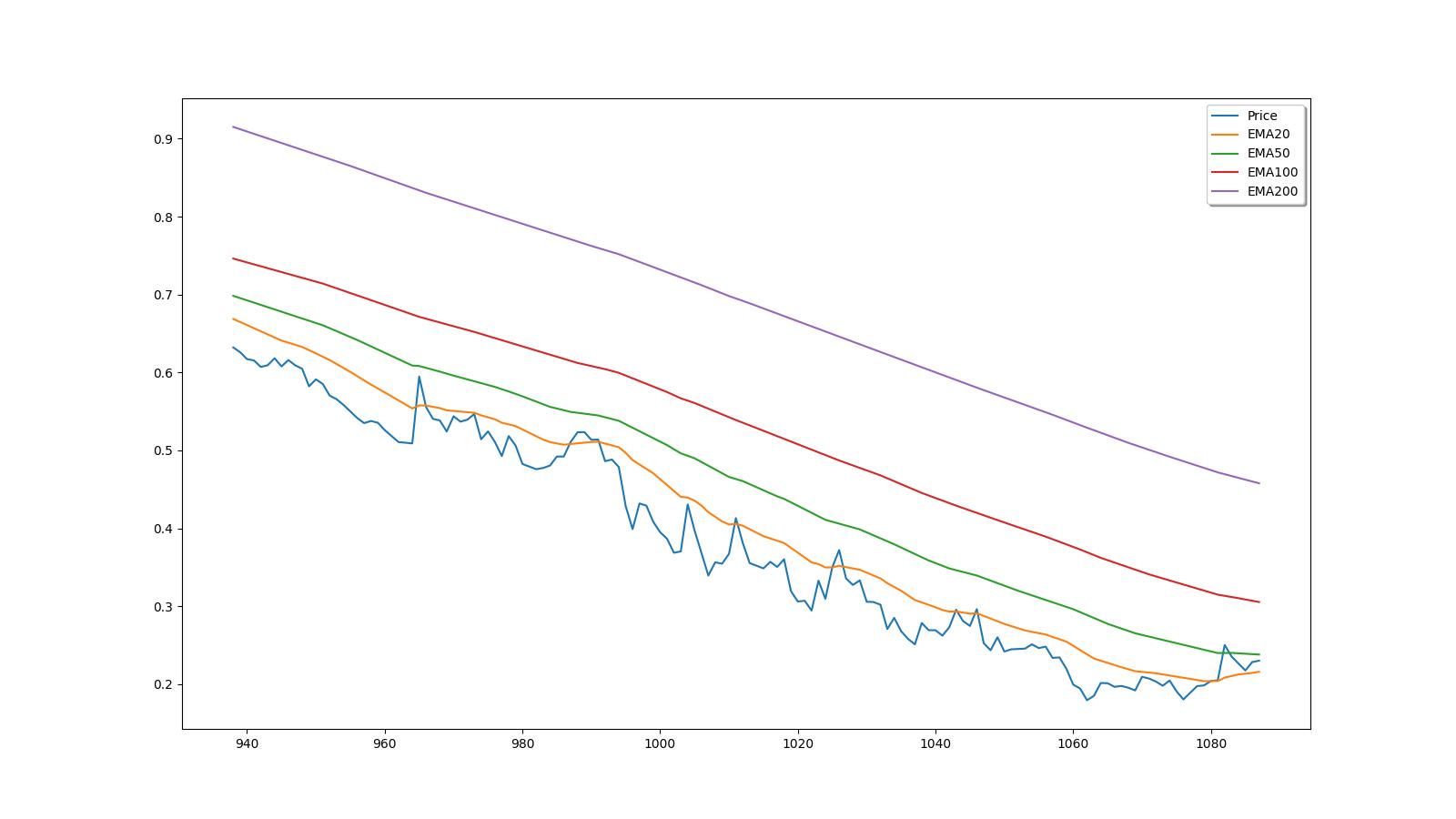 Goldfinch Exponential Moving Averages