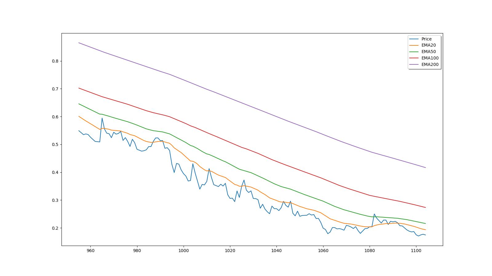 Goldfinch Exponential Moving Averages