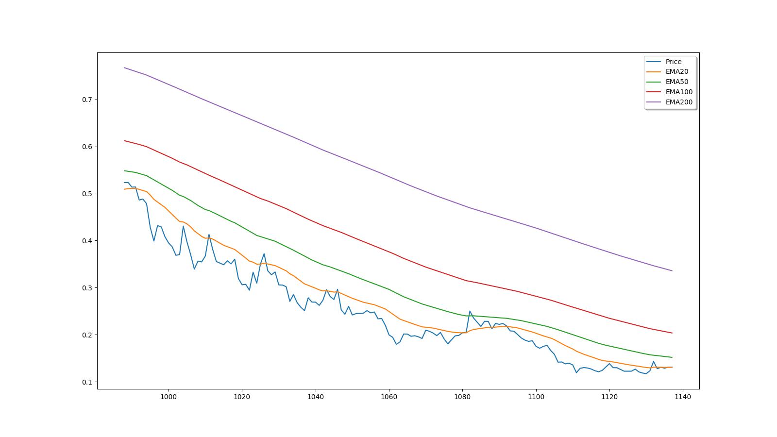 Goldfinch Exponential Moving Averages