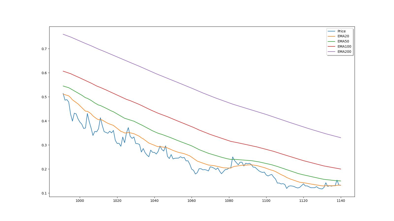 Goldfinch Exponential Moving Averages