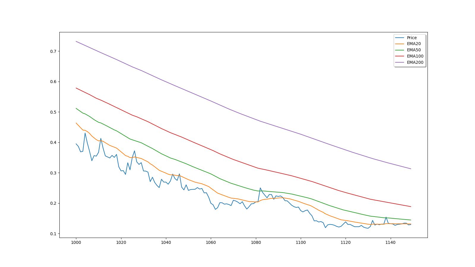 Goldfinch Exponential Moving Averages