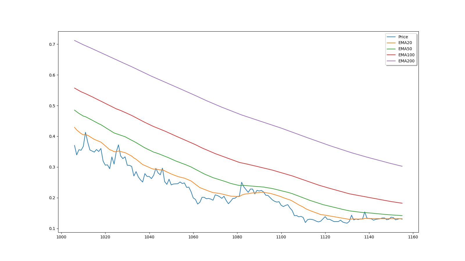 Goldfinch Exponential Moving Averages