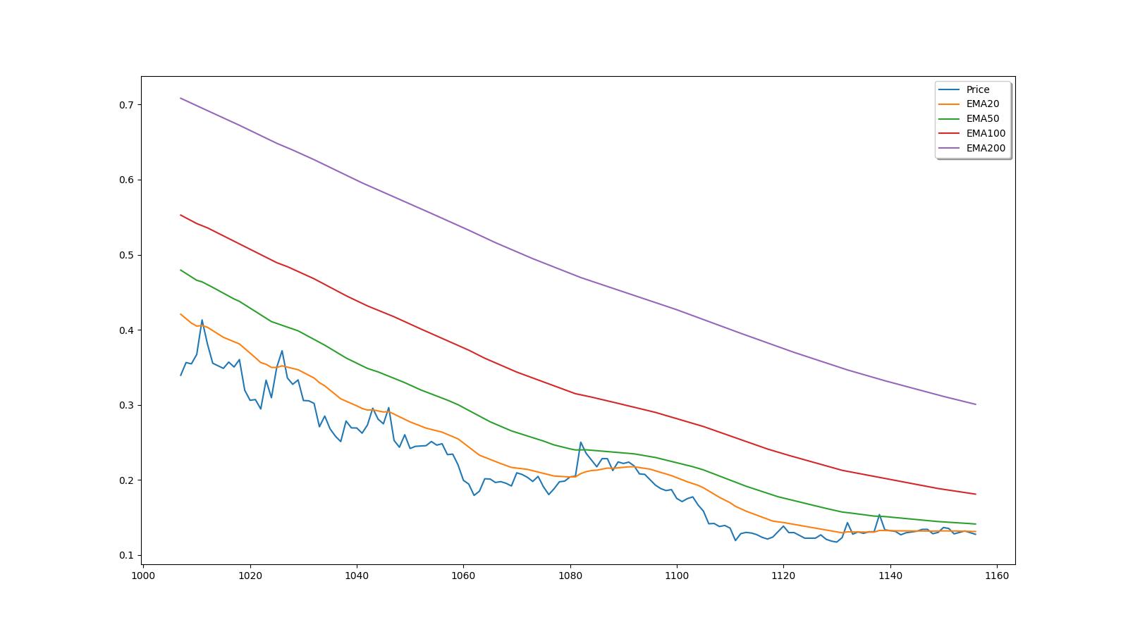 Goldfinch Exponential Moving Averages
