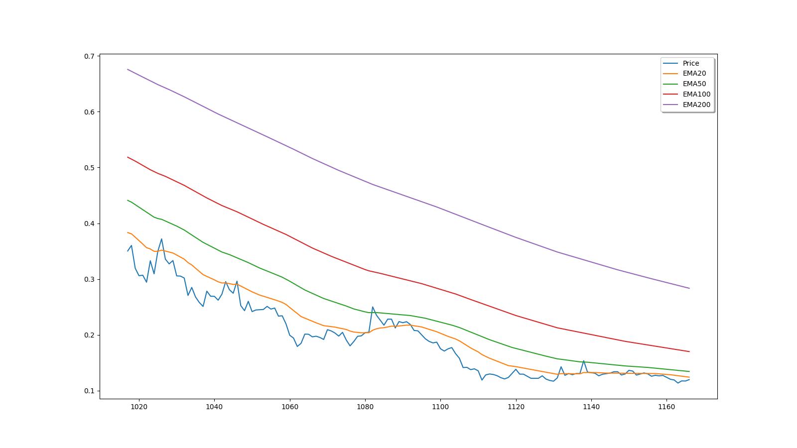 Goldfinch Exponential Moving Averages