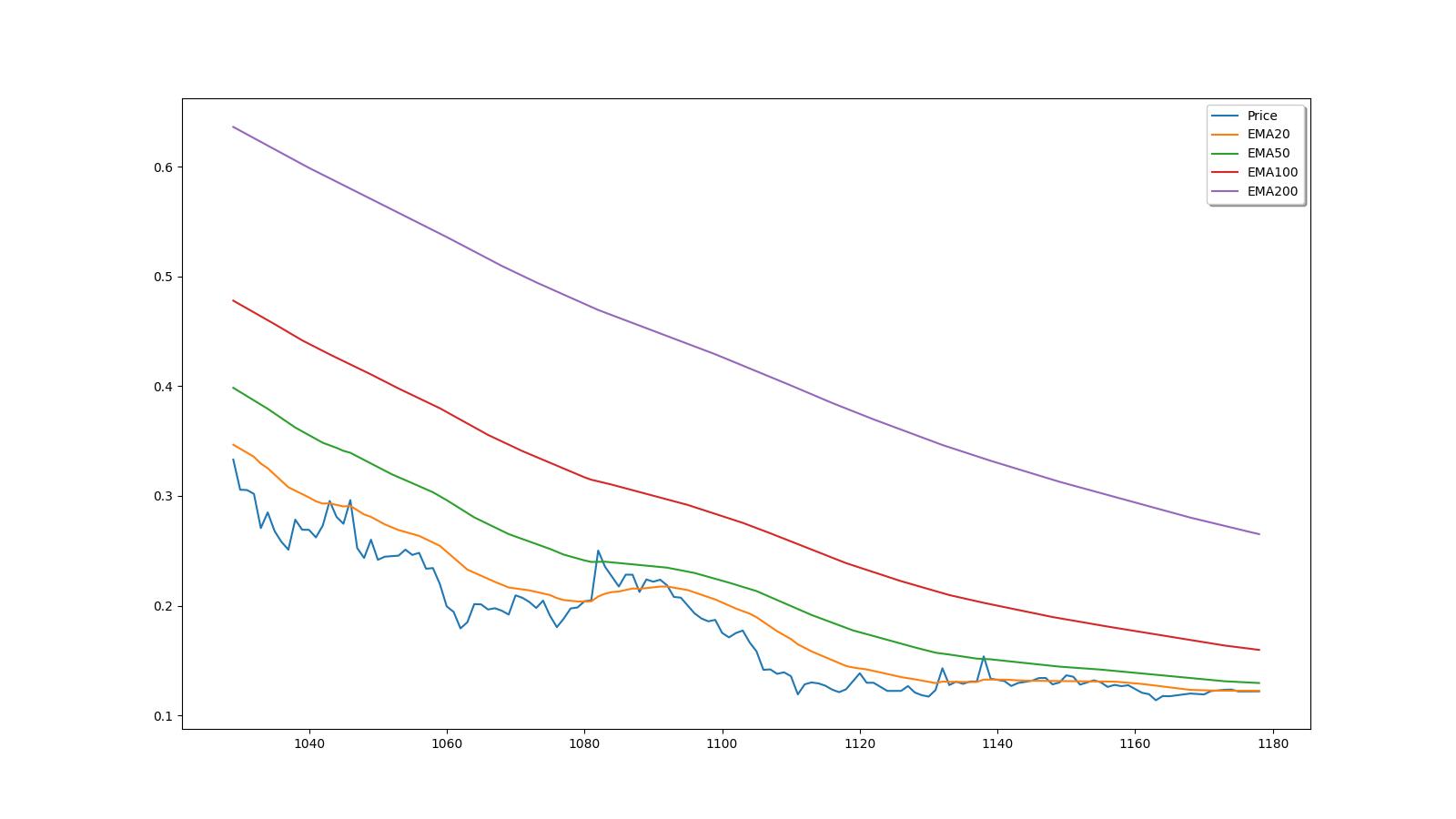 Goldfinch Exponential Moving Averages