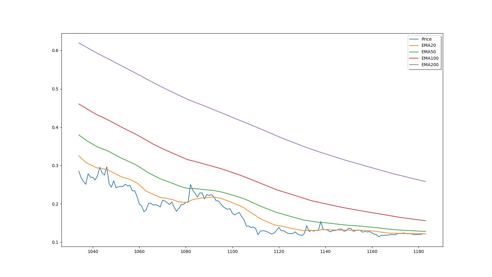 Goldfinch Exponential Moving Averages