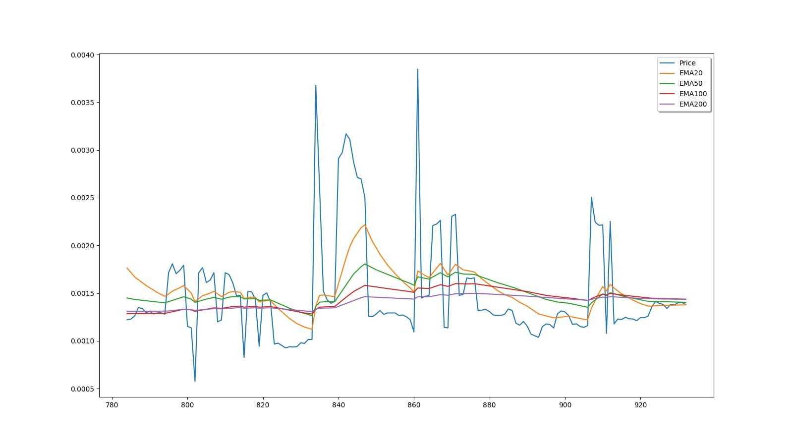GoldFund Exponential Moving Averages