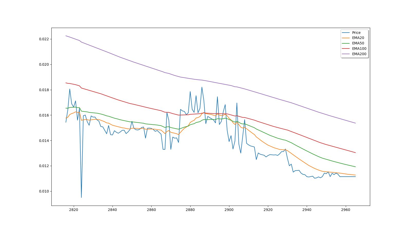 Goldmint Exponential Moving Averages