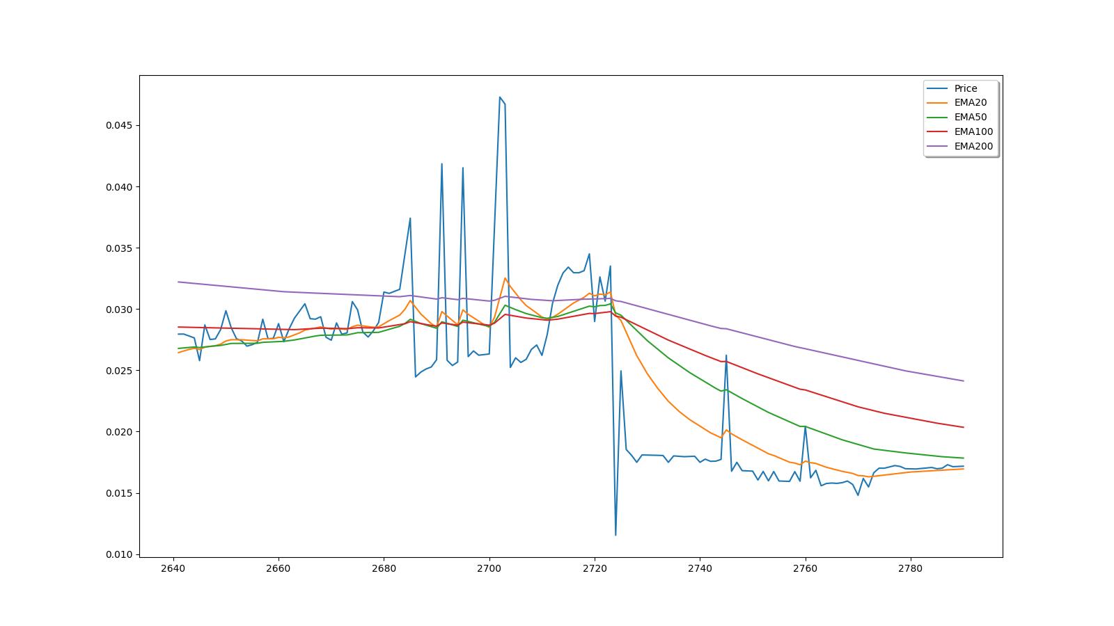 Goldmint Exponential Moving Averages