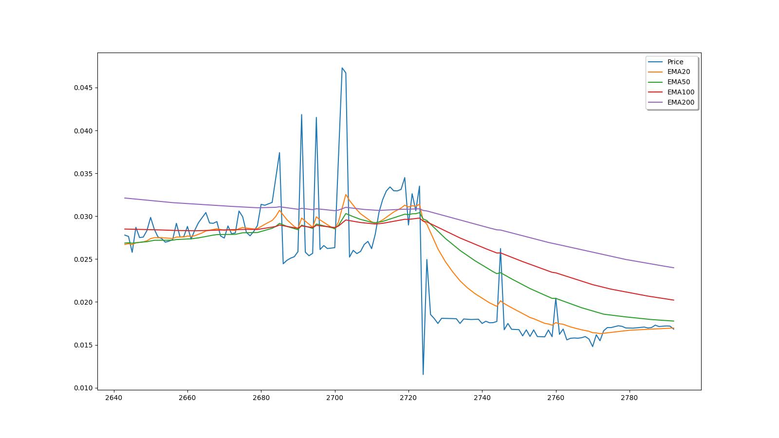 Goldmint Exponential Moving Averages
