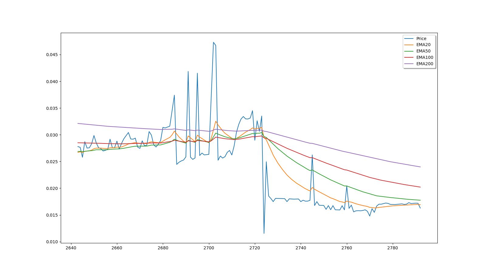 GoldMint Exponential Moving Averages