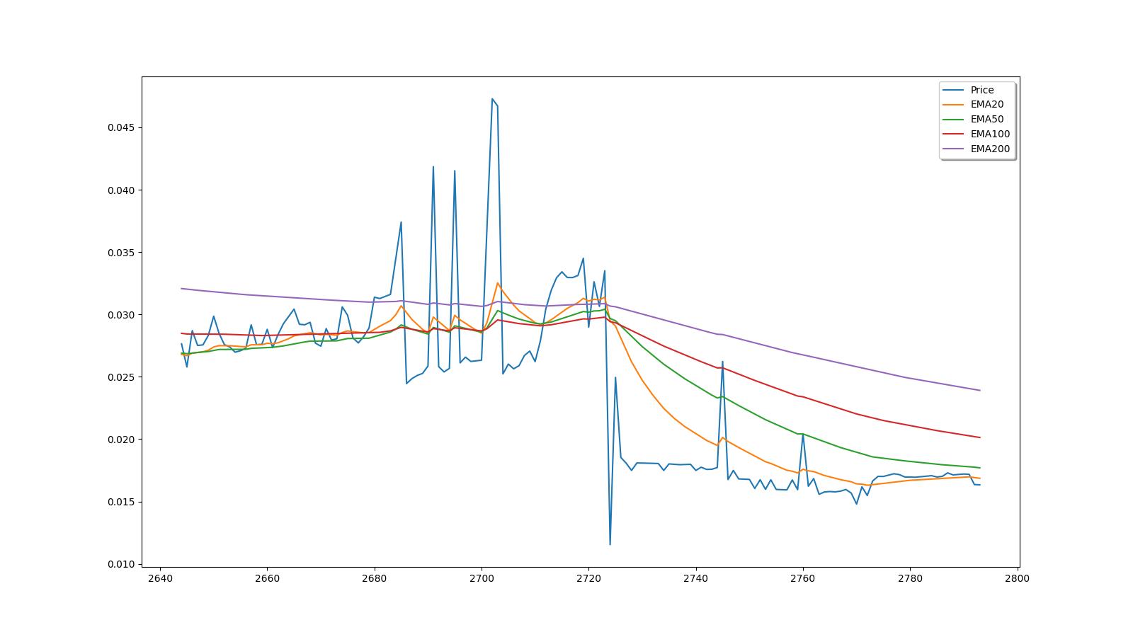 Goldmint Exponential Moving Averages