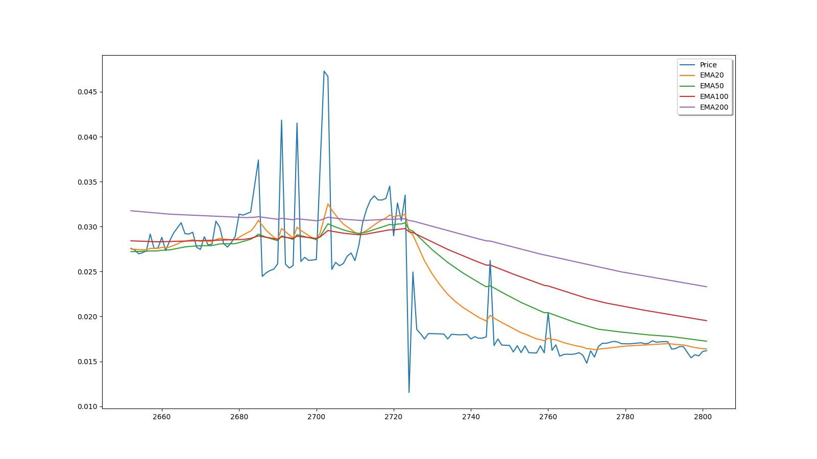 Goldmint Exponential Moving Averages